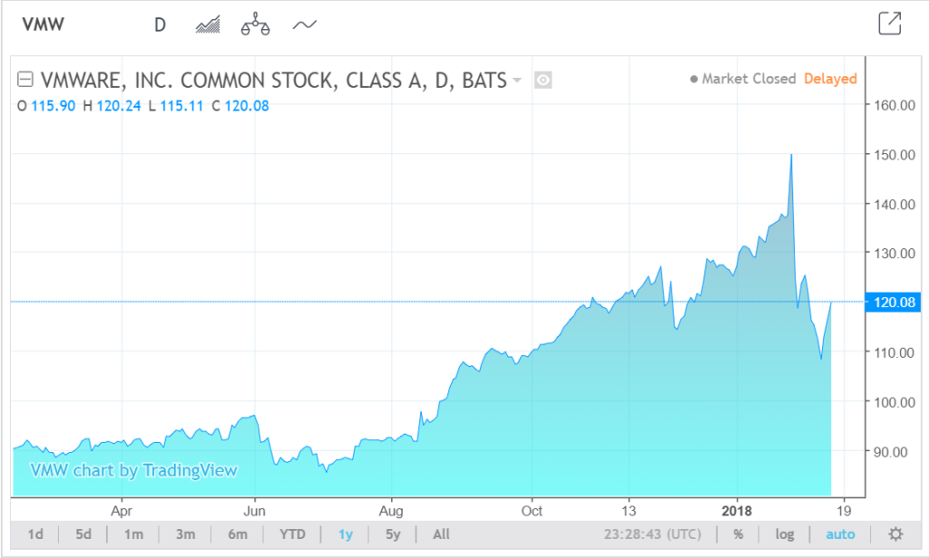 Pokus o velký comeback: proč Dell zvažuje návrat na burzu? - Peak.cz