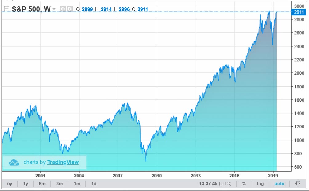 Finanční trhy dnes a před krizí v roce 2008, aneb mají se akcioví býci bát?