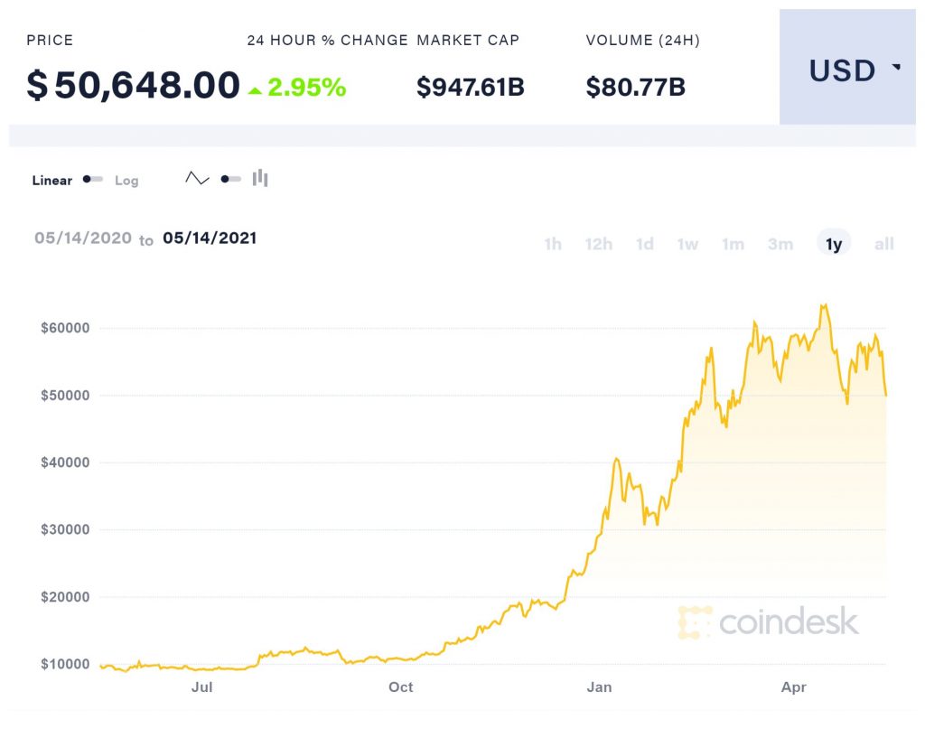 Proč už Muskovi nevoní bitcoiny? Tesla by si ráda sáhla na Bidenovu ...