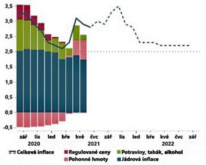 Proč je další růst sazeb na dohled – i přes zvolnění inflace - Peak.cz