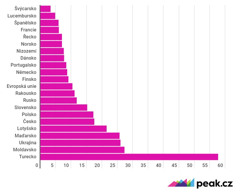 Proč je inflace na východě EU včetně Česka výrazně vyšší než na Západě ...