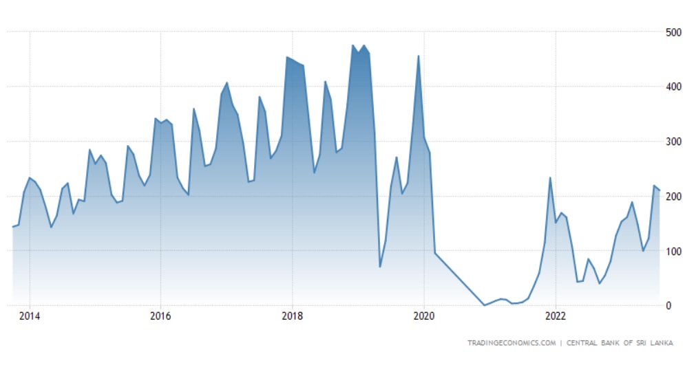 Srí Lanka po bankrotu. Kdy se postaví na vlastní nohy? - Peak.cz