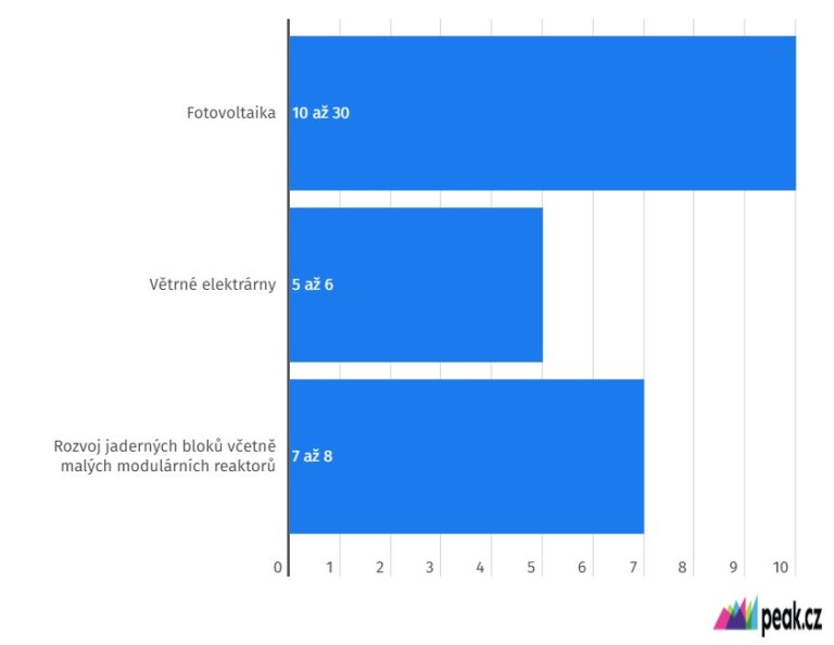 Česko potřebuje další plynové elektrárny. Jinak hrozí problémy s cenou elektřiny, shodují se ...