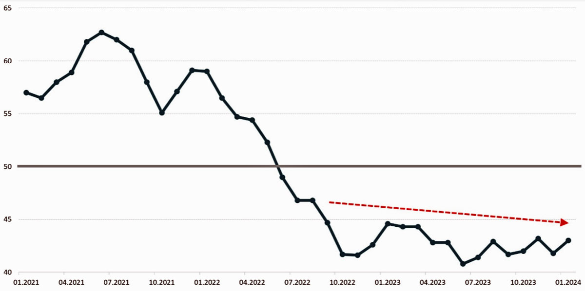 Český průmyslový sektor pokračuje ve výrazném propadu - Peak.cz