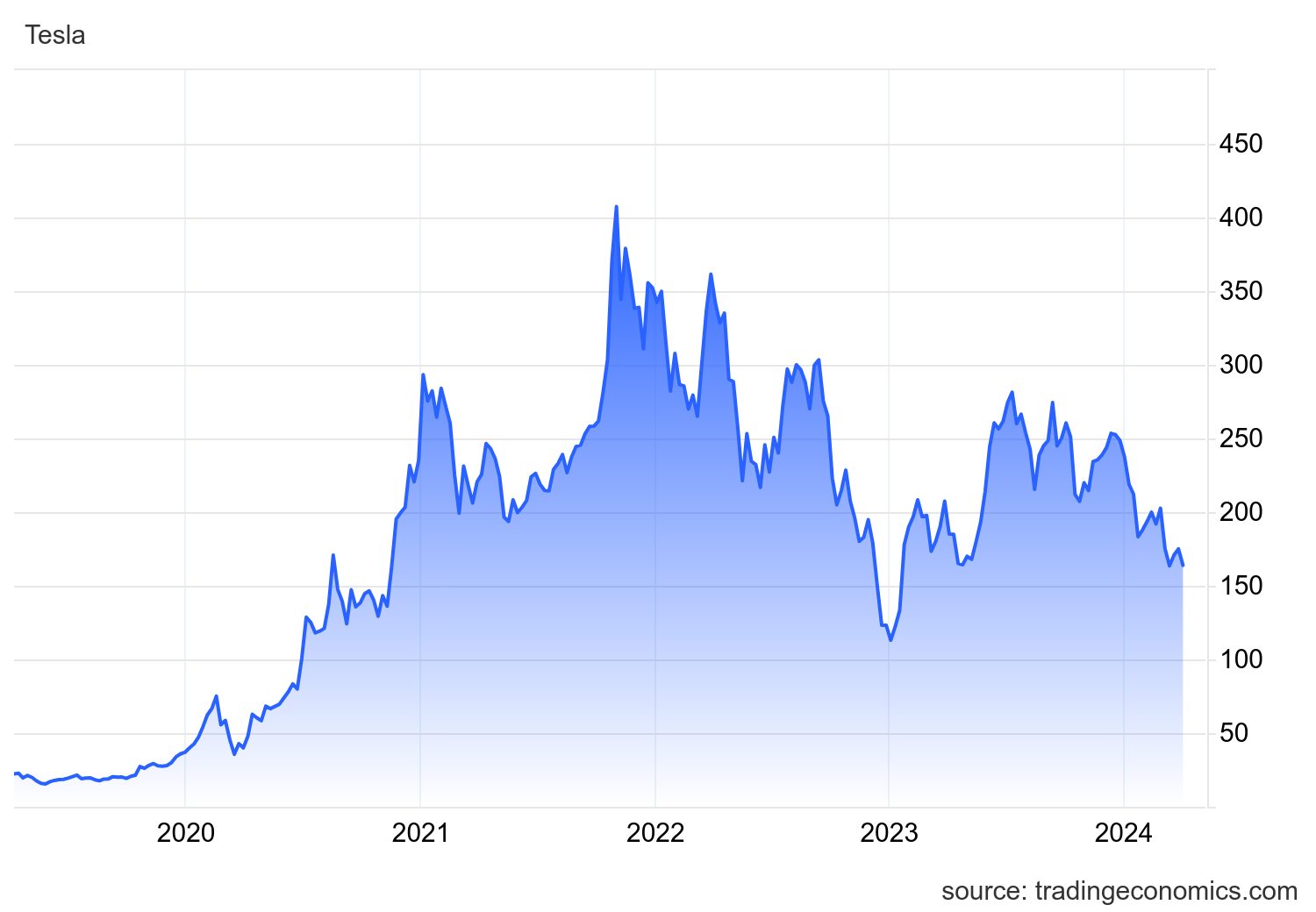 Není trh s elektromobily příliš závislý na Tesle? Pozdní dodávky ...